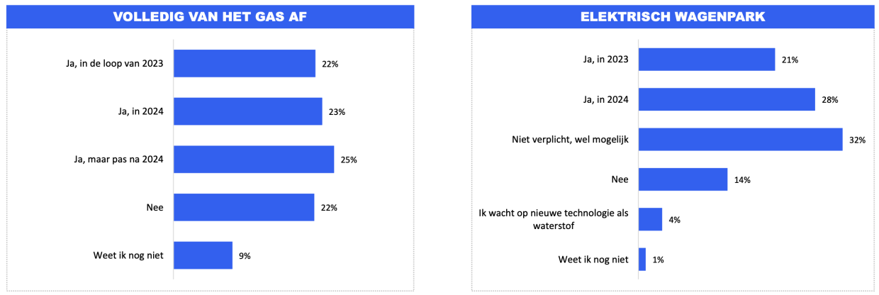 Mkb-bedrijven brengen verduurzaming in 2023 in hoogste versnelling