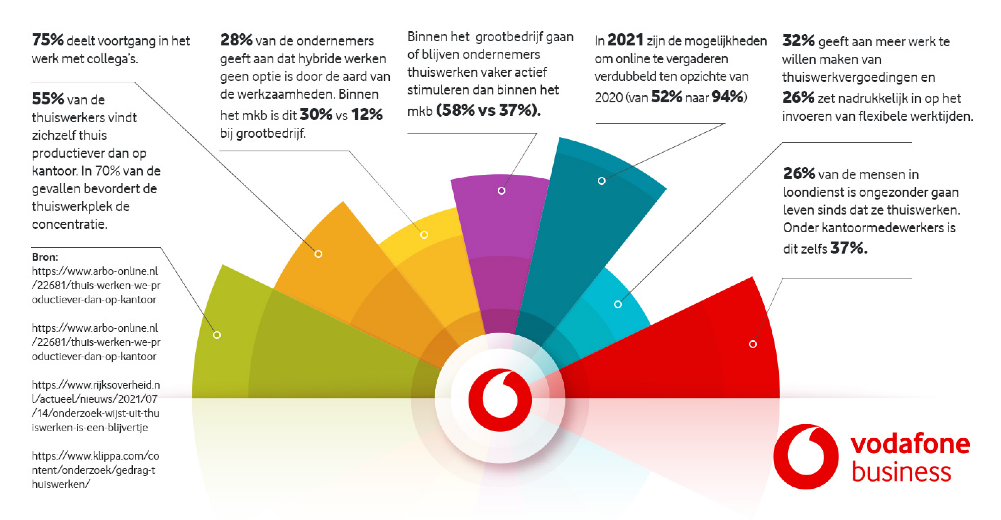 Thuiswerken: vitaal werken vanuit huis | Vodafone Business